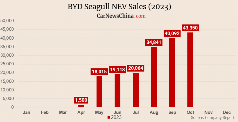 The 200,000th BYD Seagull rolled off the assembly line