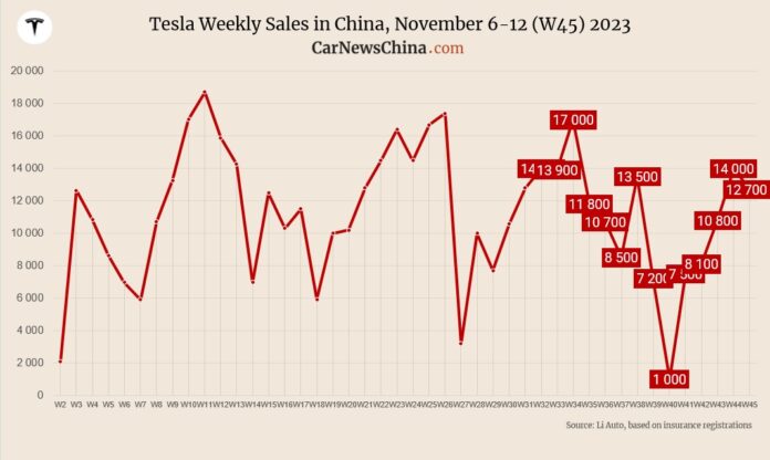 China NEV sales in week 45: BYD 49,000, Tesla 12,700, Nio 2,900