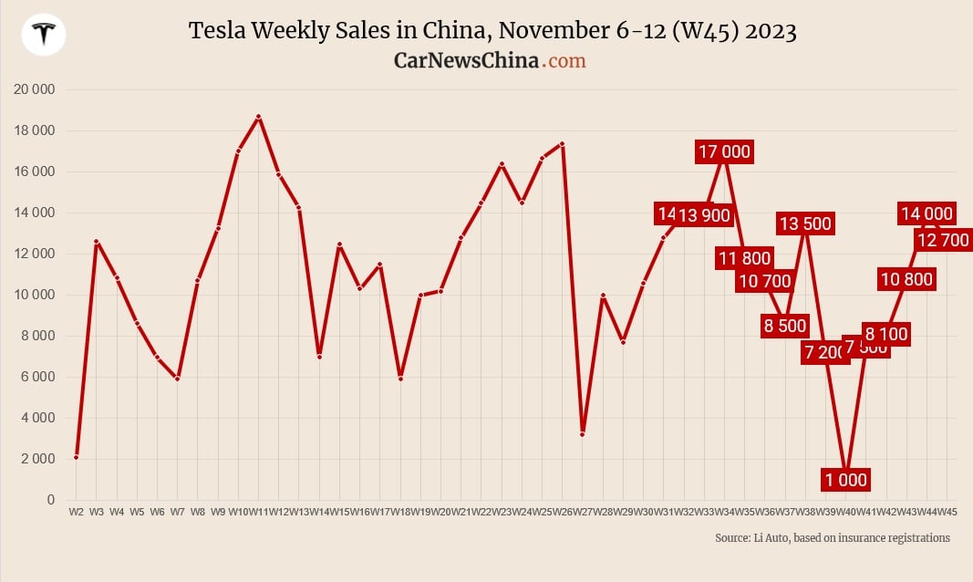 China NEV sales in week 45: BYD 49,000, Tesla 12,700, Nio 2,900