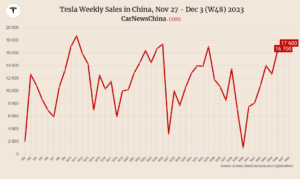 China EV sales in week 48: BYD 56,200, Tesla 17,600, Nio 3,700