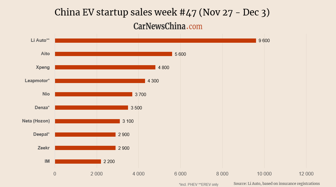 China EV sales in week 48: BYD 56,200, Tesla 17,600, Nio 3,700