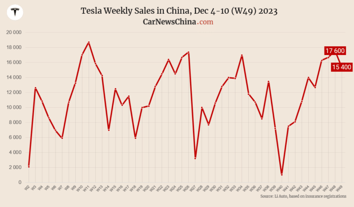 China EV sales in week 49: BYD 47,400, Tesla 15,400, Nio 2,900