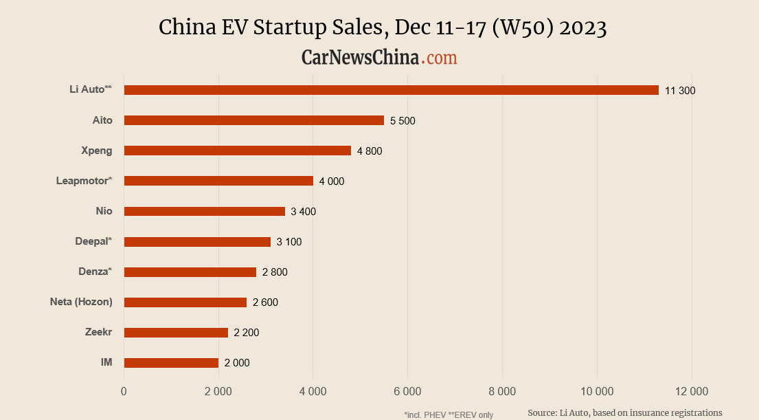 China EV sales in week 50: BYD 51,700, Tesla 18,300, Nio 3,400