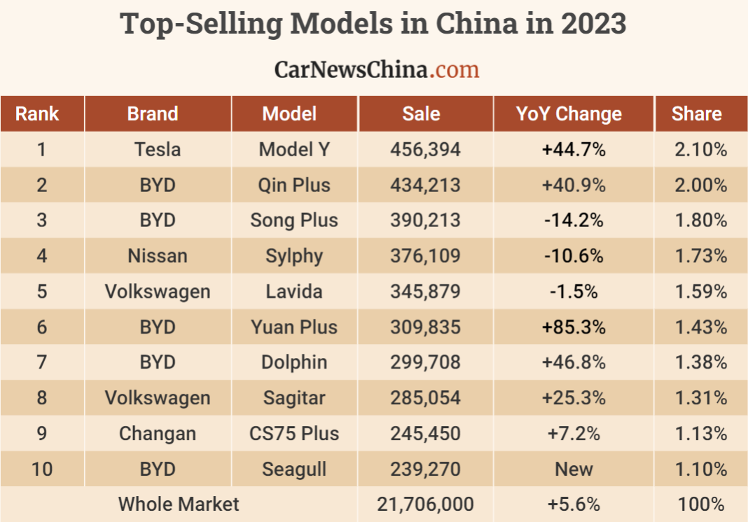Top-Selling car brands in 2023 in China, BYD surpassed Volkswagen and ...