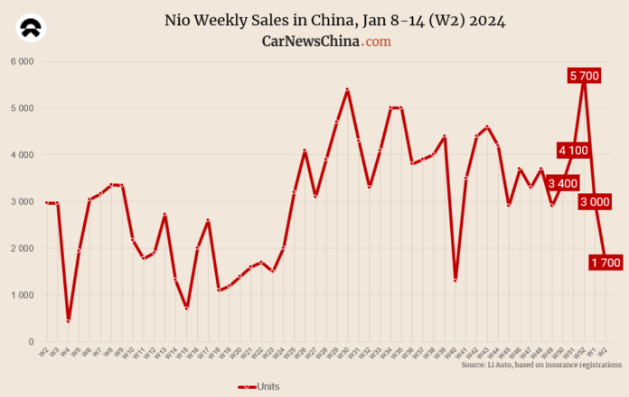 China EV sales in W2 2024: BYD 40,300, Tesla 7,400, Nio 1,700, Aito 6,800