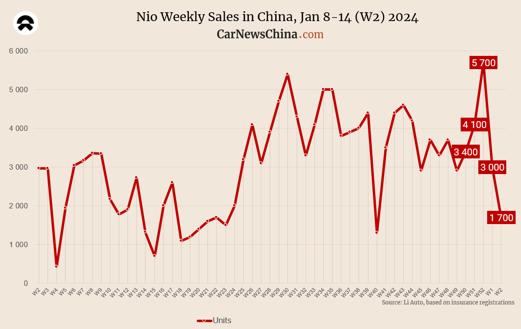 China EV sales in W2 2024: BYD 40,300, Tesla 7,400, Nio 1,700, Aito 6,800