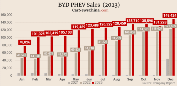 BYD sold 3.02 million vehicles in 2023, up 61.9%