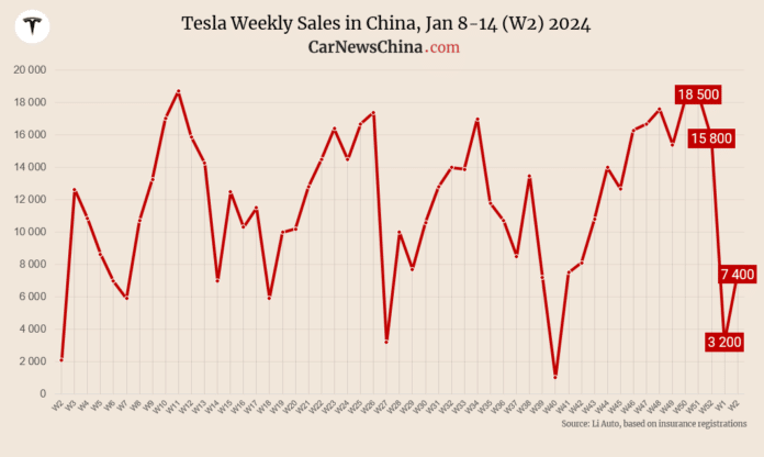 China EV sales in W2 2024: BYD 40,300, Tesla 7,400, Nio 1,700, Aito 6,800