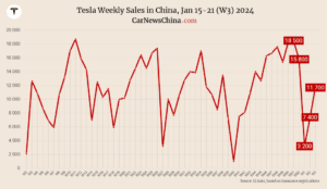 China EV sales in W3 2024: BYD 40,400, Tesla 11,700, Zeekr 2,800, Nio 1,900