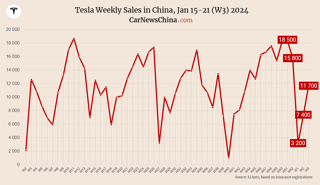 China EV sales in W3 2024: BYD 40,400, Tesla 11,700, Zeekr 2,800, Nio 1,900