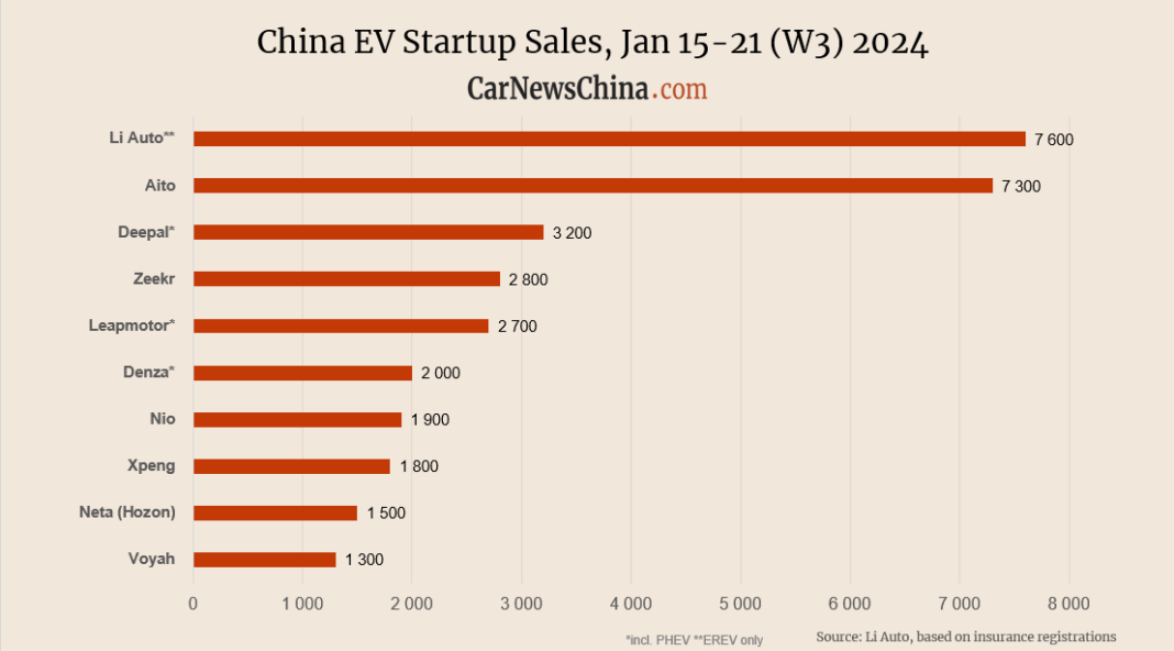 China EV sales in W3 2024: BYD 40,400, Tesla 11,700, Zeekr 2,800, Nio 1,900