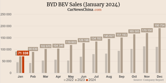 BYD sold 201,493 vehicles in January, 40% down, export at an all-time high