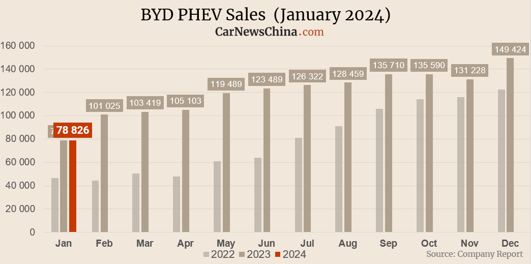 BYD sold 201,493 vehicles in January, 40% down, export at an all-time high