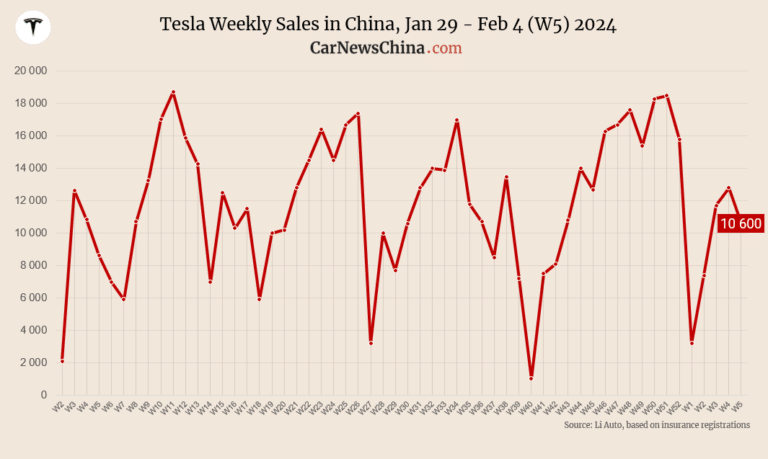 China EV registrations in W5: BYD 43,300, Tesla 10,600, Aito 9,000, Nio ...