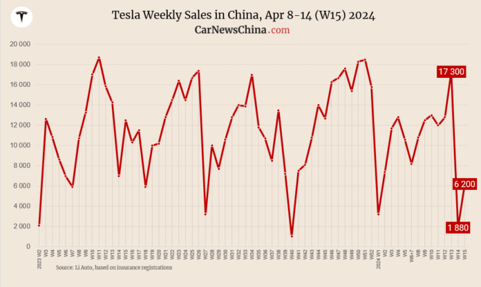 China EV registrations in W15: Xiaomi 2,400, Nio 2,500, Tesla 6,200 ...