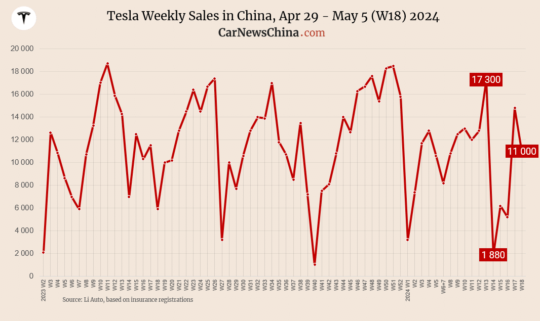 China EV registrations in W18: Xiaomi 1,300, Nio 3,600, Tesla 11,000 ...
