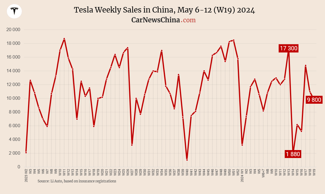 China EV registrations in W19: Xiaomi 1,100, Nio 4,400, Tesla 9,800 ...