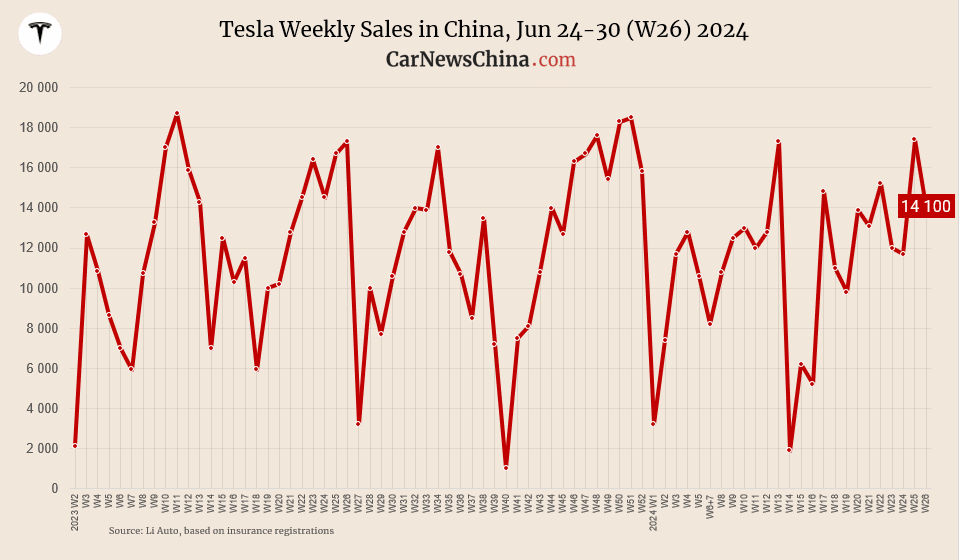China EV registrations in W26: Xiaomi 3,200, Nio 6,800, Tesla 14,100 ...