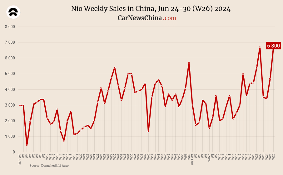 China EV registrations in W26: Xiaomi 3,200, Nio 6,800, Tesla 14,100 ...