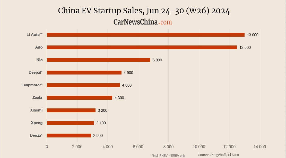 China EV registrations in W26: Xiaomi 3,200, Nio 6,800, Tesla 14,100 ...
