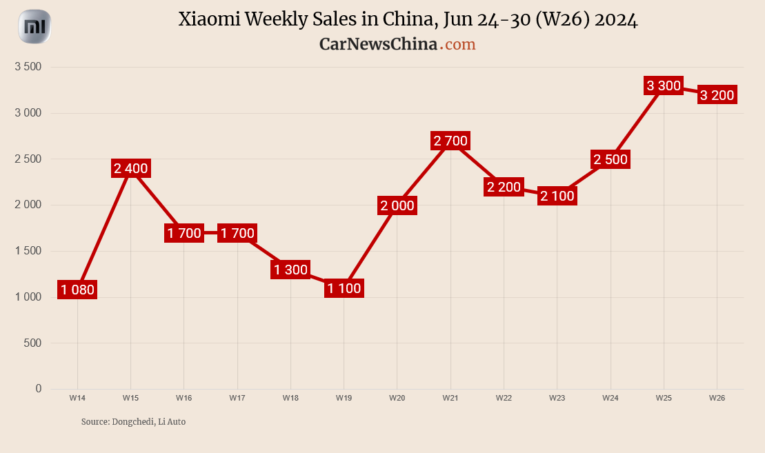 China EV registrations in W26: Xiaomi 3,200, Nio 6,800, Tesla 14,100 ...