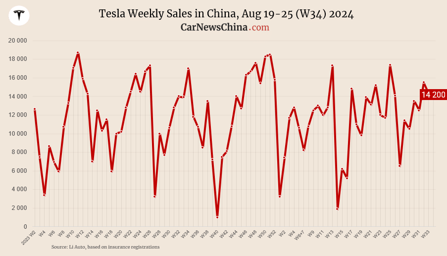 China EV registrations in W34: Xiaomi 2,100, Nio 4,600, Tesla 14,200 ...