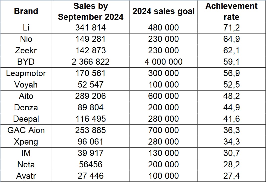 Chinese NEV makers reached less than half of 2024 sales goal by Q3 2024