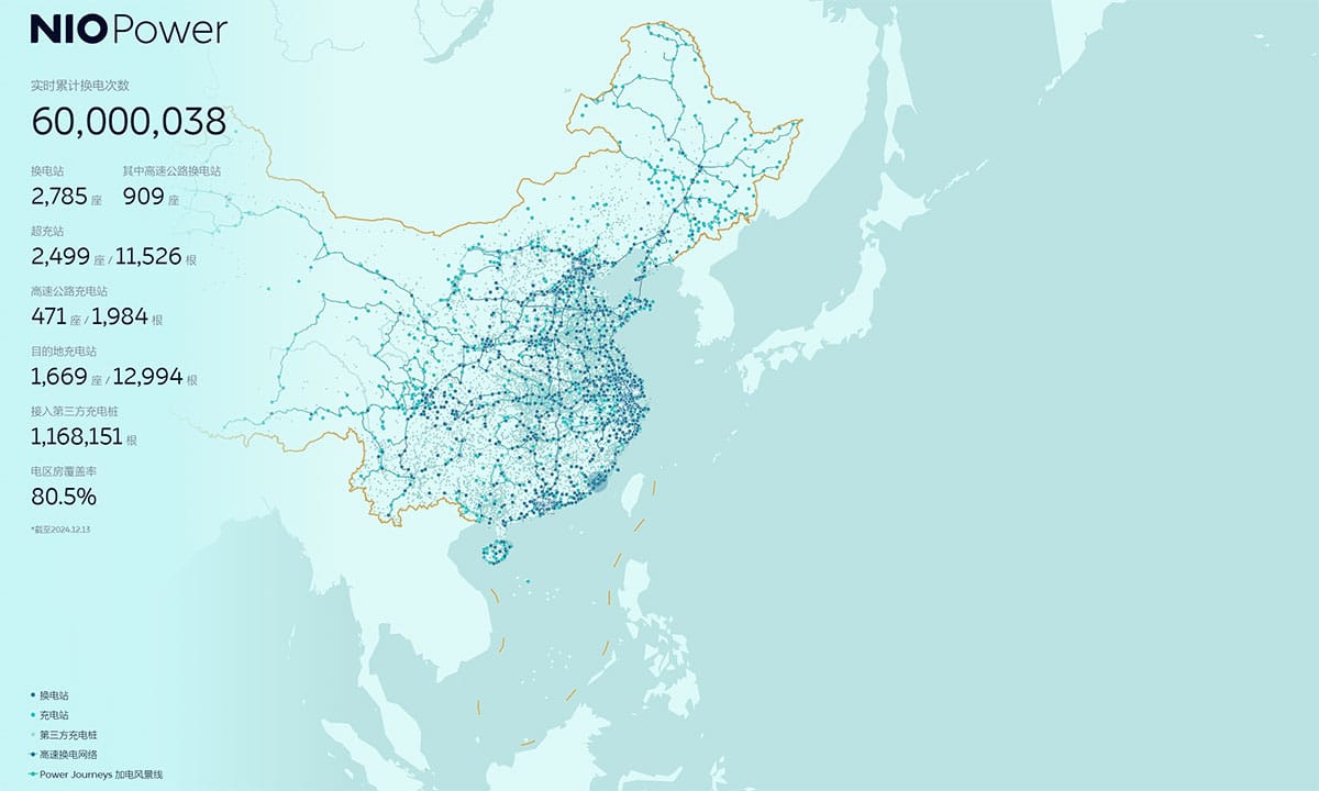 Nio battery swap services surpasses 60 million swaps