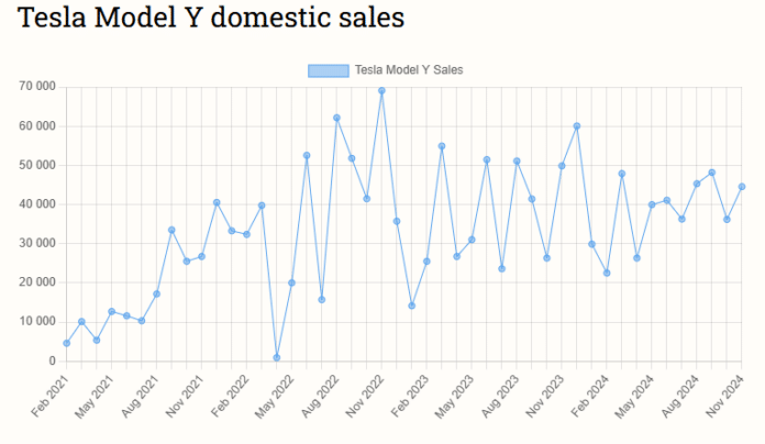 Updated Tesla Model Y Juniper reportedly slated for production in January