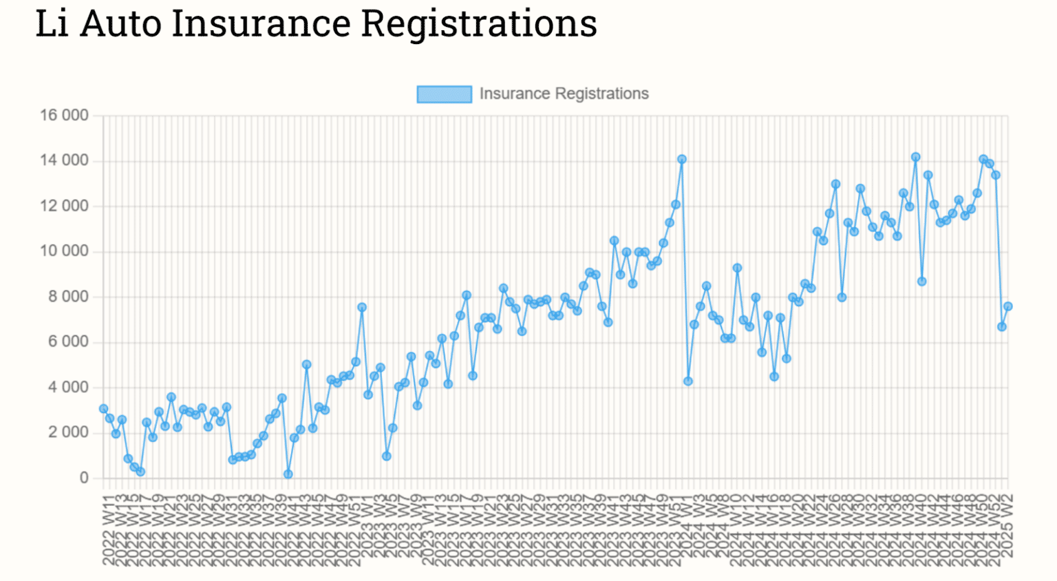 China EV registrations in W2: Nio 1,500, Onvo, 1,800, Tesla 7,800, BYD ...