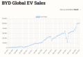 BYD sold-record breaking 4.3 million vehicles globally in 2024, a 41% ...