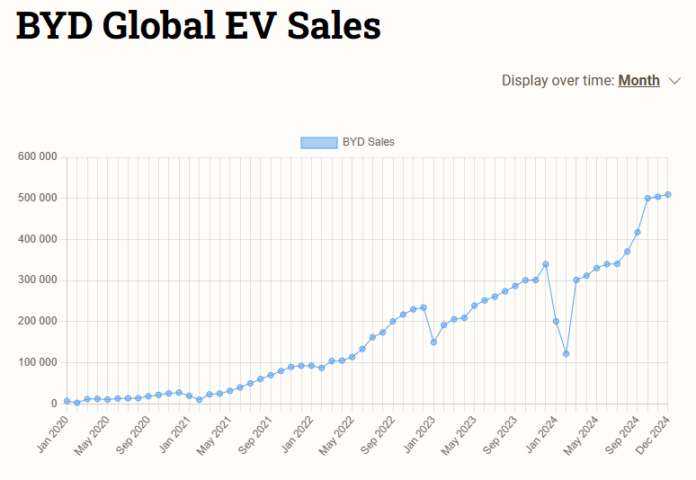 BYD sold-record breaking 4.3 million vehicles globally in 2024, a 41% ...