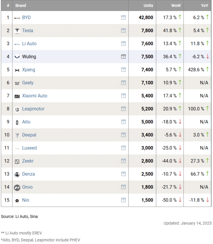 China EV registrations in W2: Nio 1,500, Onvo, 1,800, Tesla 7,800, BYD ...