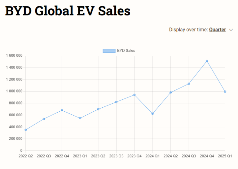 BYD sold nearly million passenger vehicles in Q1, up 60%. Export is up ...