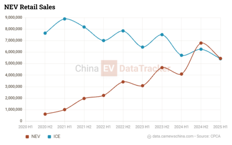 REPORT China EV market situation in first half of 2025