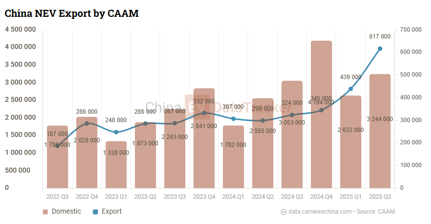 REPORT China EV market situation in first half of 2025